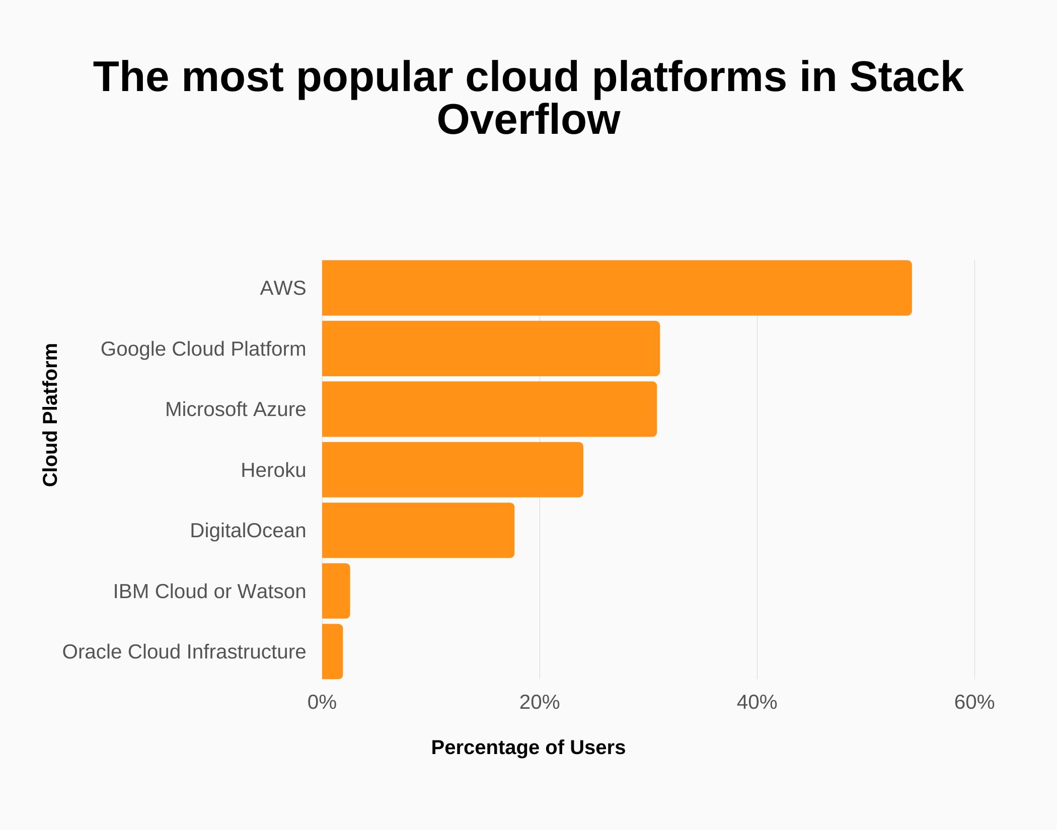 Stack Overflow Growth and Usage Statistics (2024) - SignHouse